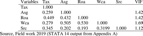 Correlation Matrix Of Dependent And Independent Variables Download Scientific Diagram