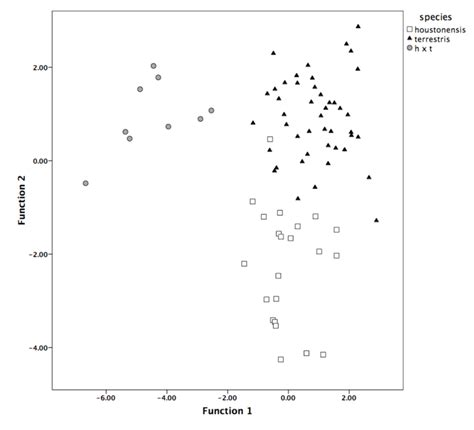 figure a 14 discriminant function analysis plot of the first two