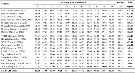 Table 1 From Neural Collapse Inspired Feature Classifier Alignment For Few Shot Class