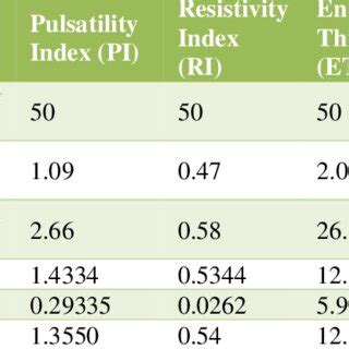 Pulsatility Index Resistivity Index And Endometrial Thickness As Download Scientific Diagram