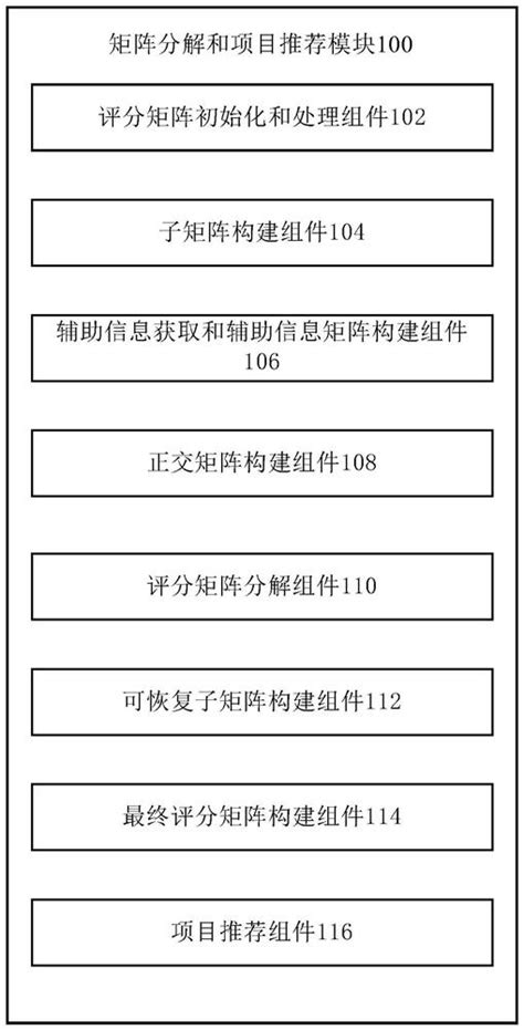 Matrix Decomposition Recommendation Method And System Based On Auxiliary Information Eureka
