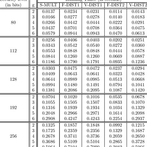 Scalar Multiplication Timings Over F P Download Table