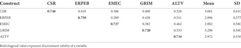 Correlations And Discriminant Validity Download Scientific Diagram