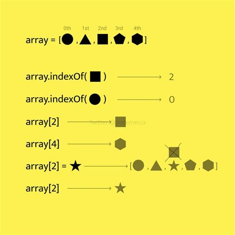 Code Mecca On Twitter Coding Java Programming Tutorials Web Programming