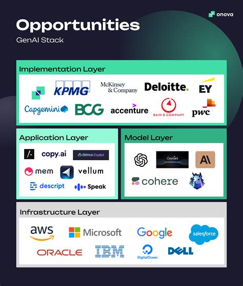 The Genai Stack How Enterprises Should Take Advantage Of The Genai Revolution