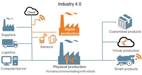 Industry 4 0 Research