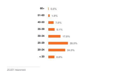 Stack Overflow 告诉你，2015 年程序猿们最爱和最怕的编程语言是什么 极念网