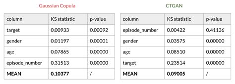 How To Evaluate Any Tabular Synthetic Dataset Towards Data Science