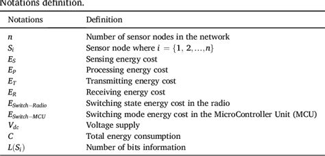 Table 1 From Game Theory Based Distributed Clustering Approach To