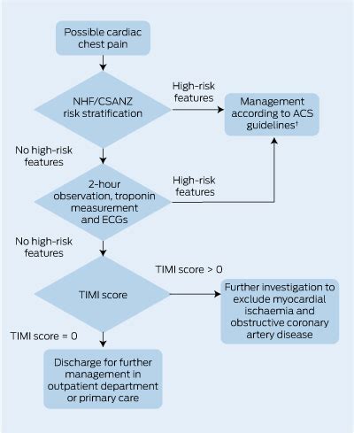The Approach To Patients With Possible Cardiac Chest Pain The Medical Journal Of Australia