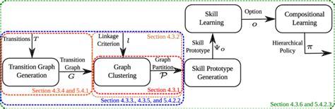 1 Data Flow Diagram Of Graph Based Skill Discovery The Boxes In The