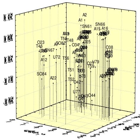 Two Dimensional Representation Of Principal Coordinate Analysis Of