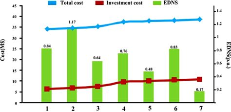 Plannings Results In The 4‐bus Power System Case 2 Download Scientific Diagram