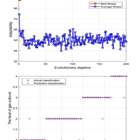Pso Svm Fitness Curve And Actual Classification Results Download