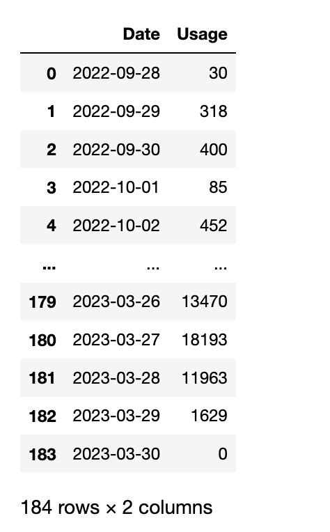solved item usage not correctly getting requests esri community