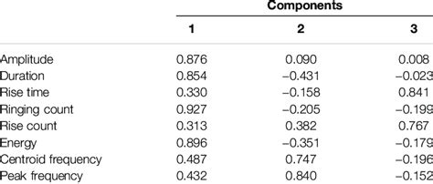 correlation coefficient between principal components and characteristic