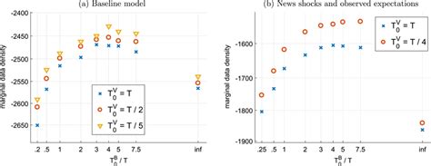 Marginal Likelihood For Varying Dsge Model Weights Baseline Model And Download Scientific
