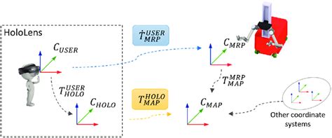 Coordinate Transformations Of The System Download Scientific Diagram