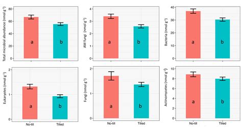 Soil Microbial Community Dynamics Across Michigan Farms Soil Health