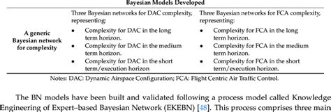 bayesian network models developed download scientific diagram