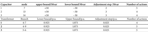 table 1 from a multistage solution approach for dynamic reactive power optimization based on