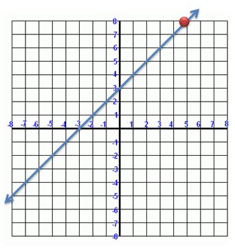 Linear Interpolation