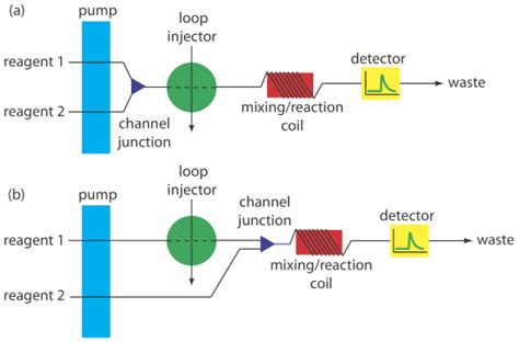 33 2 Flow Injection Analysis Chemistry Libretexts