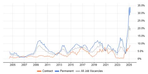 Retail Contract Job Trends Contractor Rates And Related Skills In