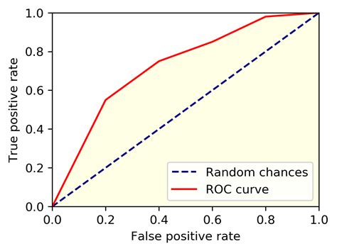 What Everybody Ought To Know About How To Draw A Roc Curve