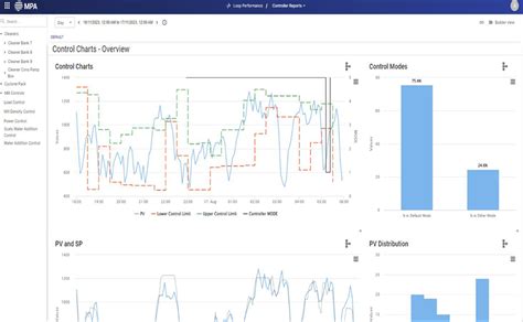 Loop Performance Increase Production Through Operational Insight