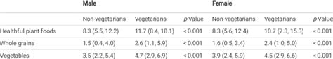 Dietary Intakes Of Vegetarians Versus Non Vegetarians Stratied By Sex