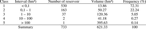 the average parameter values used to estimate erosion sediment