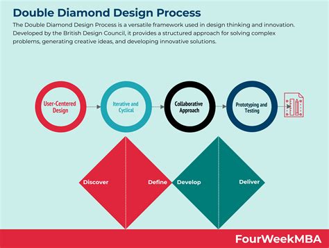 Double Diamond Design Process Fourweekmba