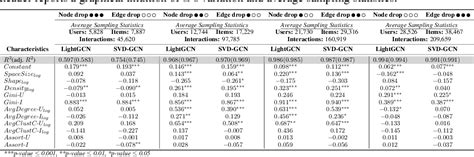 Table From A Topology Aware Analysis Of Graph Collaborative Filtering Semantic Scholar