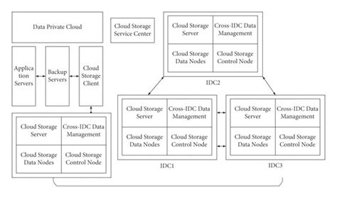 Hybrid Cloud Storage Architecture Download Scientific Diagram