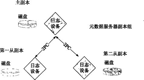 method for copying metadata in distributed file system eureka patsnap