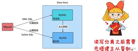 Mycat【mycat部署安装（核心配置及目录结构、安装以及管理命令详解）mycat高级特性（读写分离概述、搭建读写分离、mysql双主双从