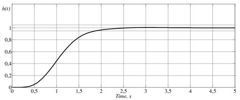 Control System Model In Matlabsimulink The Result Of Designing The