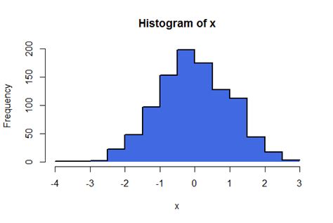 R Histogram Without Vertical Lines Stack Overflow