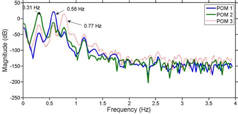 Spectra Of The Dominant Modes Download Scientific Diagram