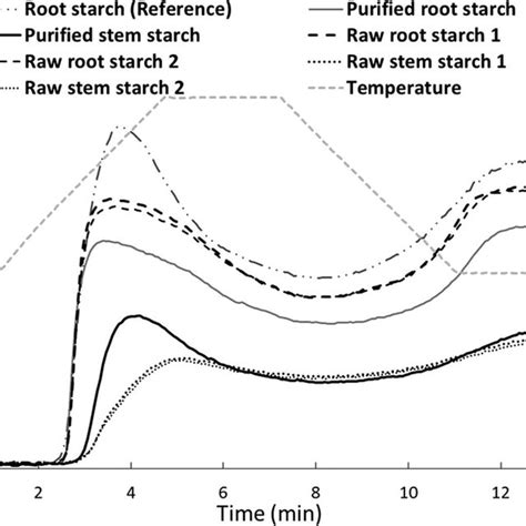 Pasting Profiles Of The Raw And Purified Starch From Cassava Stems And