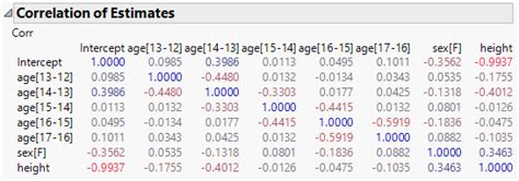 Solved Does Jmp Determine The Covariance Matrix For The Parameters Of A Multiple Linear