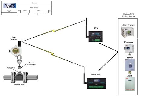 Flow Meter To Gateway Radio To Various Rtu