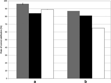 Correct Reattribution Proportions Of 299 Validation Isolates Using