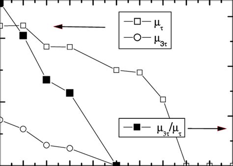 Refined Fourier Coefficients µ τ And µ 3τ Open Symbols And The Degree Download Scientific