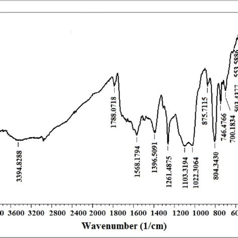 Fourier Transform Infrared Spectroscopic Ftir Analysis Of Zno Mgo