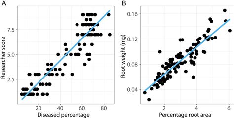 a correlation between the manual scoring of root systems and