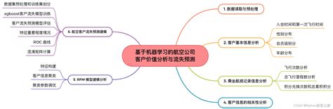 基于机器学习的航空公司客户价值分析与流失预测 航空公司客户流失分析 csdn博客