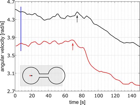 Rotational Speed Of Two Beads Located In The Center Of Cavity B Of