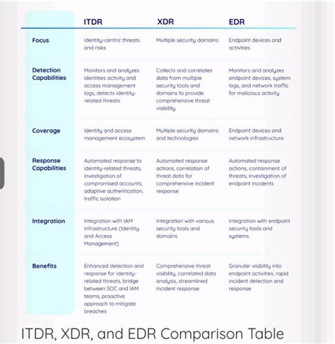 Oded Turjman On Linkedin Itdrxdr And Edr Comparison Table Security